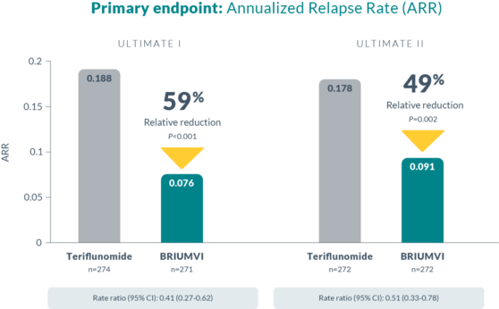 Proven efficacy - BRIUMVI® (ublituximab-xiiy) HCP