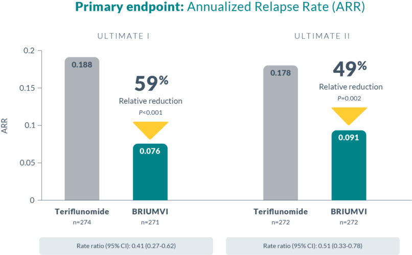 Proven efficacy - BRIUMVI® (ublituximab-xiiy) HCP