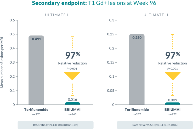 Proven efficacy - BRIUMVI® (ublituximab-xiiy) HCP