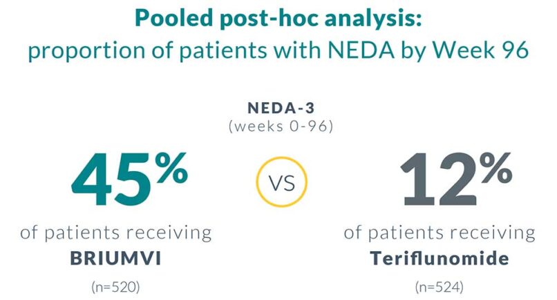 Proven efficacy - BRIUMVI® (ublituximab-xiiy) HCP